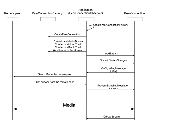 WebRTC Native APIs | WebRTC